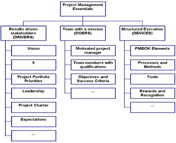 Project Management Documentation bundle